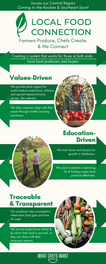 Local Food Connection - What Chefs Want!