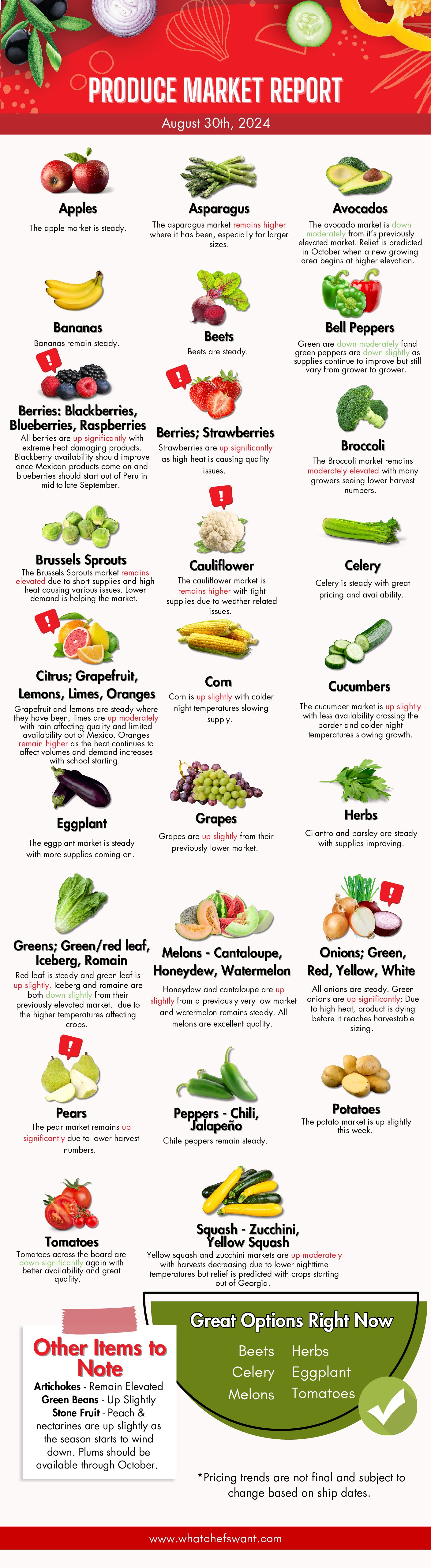 Produce Market Report - What Chefs Want!